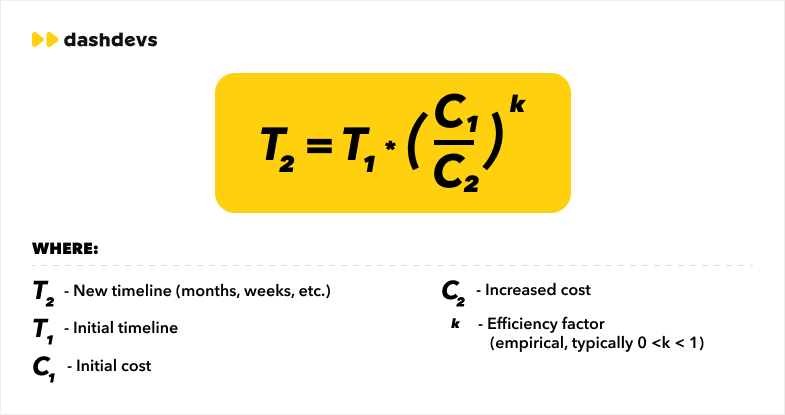 2025 App Development Cost Breakdown | DashDevs